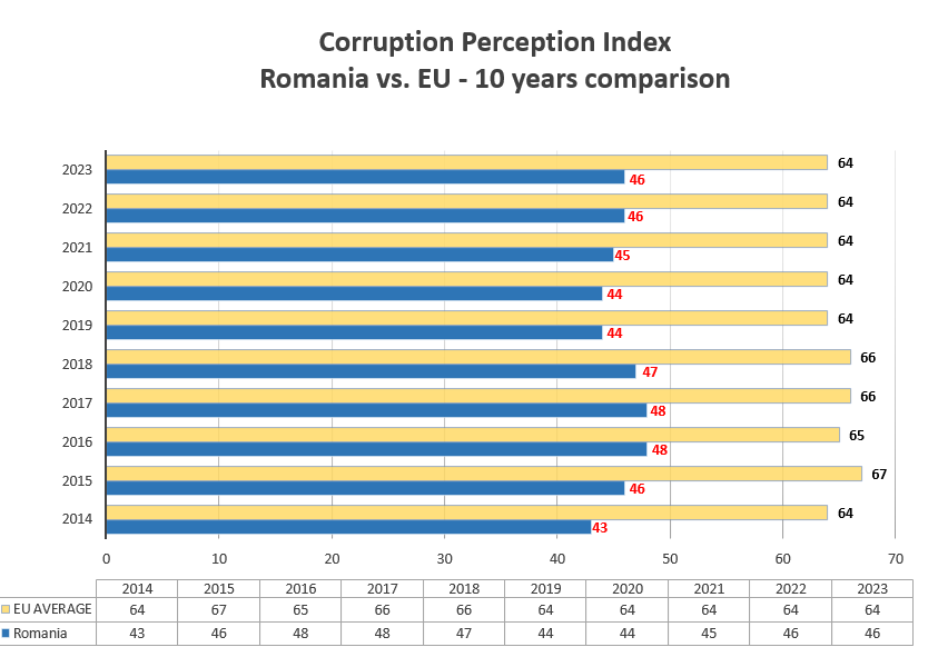 Corruption Perceptions Index 2023 | Transparency International Romania Corruption Perceptions Index 2023 | Transparency International Romania